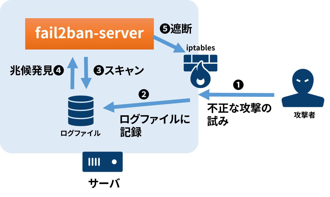 不正アクセスからサーバを守るfail2ban。さくらのクラウド、VPSで使ってみよう！ | さくらのナレッジ