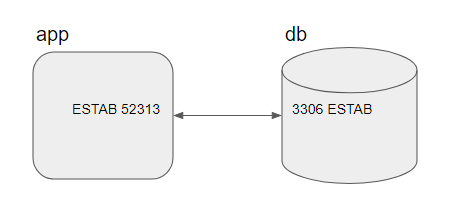 高負荷環境でDBが直面する問題とは？PHPとMySQLの TCP TIME-WAIT チューニング(前編) | さくらのナレッジ