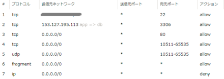 高負荷を捌くDBチューニングノウハウを公開！PHPとMySQLの TCP TIME-WAIT チューニング(後編) | さくらのナレッジ