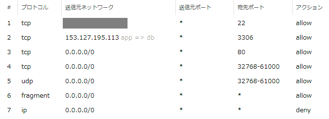 高負荷環境でDBが直面する問題とは？PHPとMySQLの TCP TIME-WAIT チューニング(前編) | さくらのナレッジ
