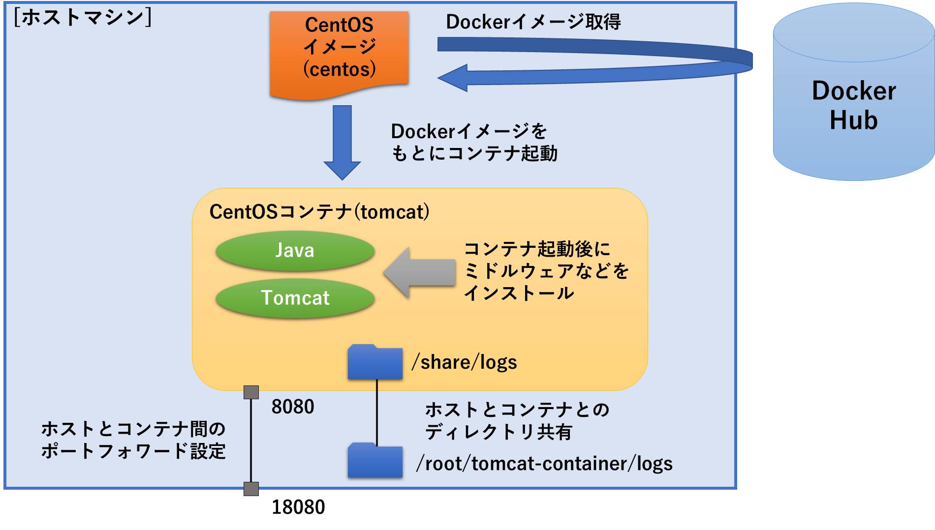 Docker入門(第三回)~各種dockerコマンドとdockerイメージ作成について~ さくらのナレッジ