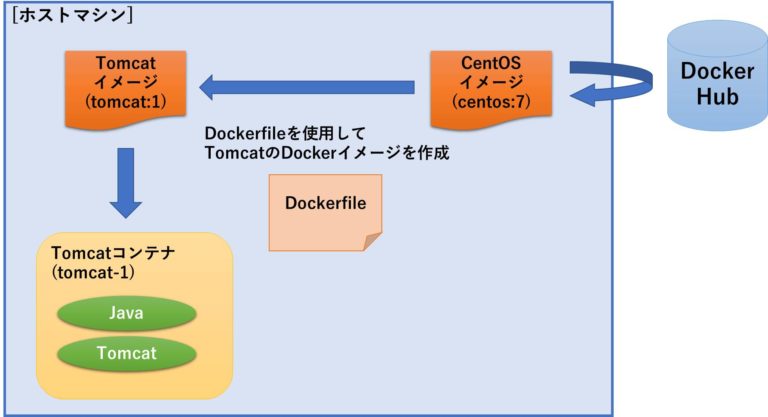 Docker入門（第四回）～dockerfileについて～ さくらのナレッジ