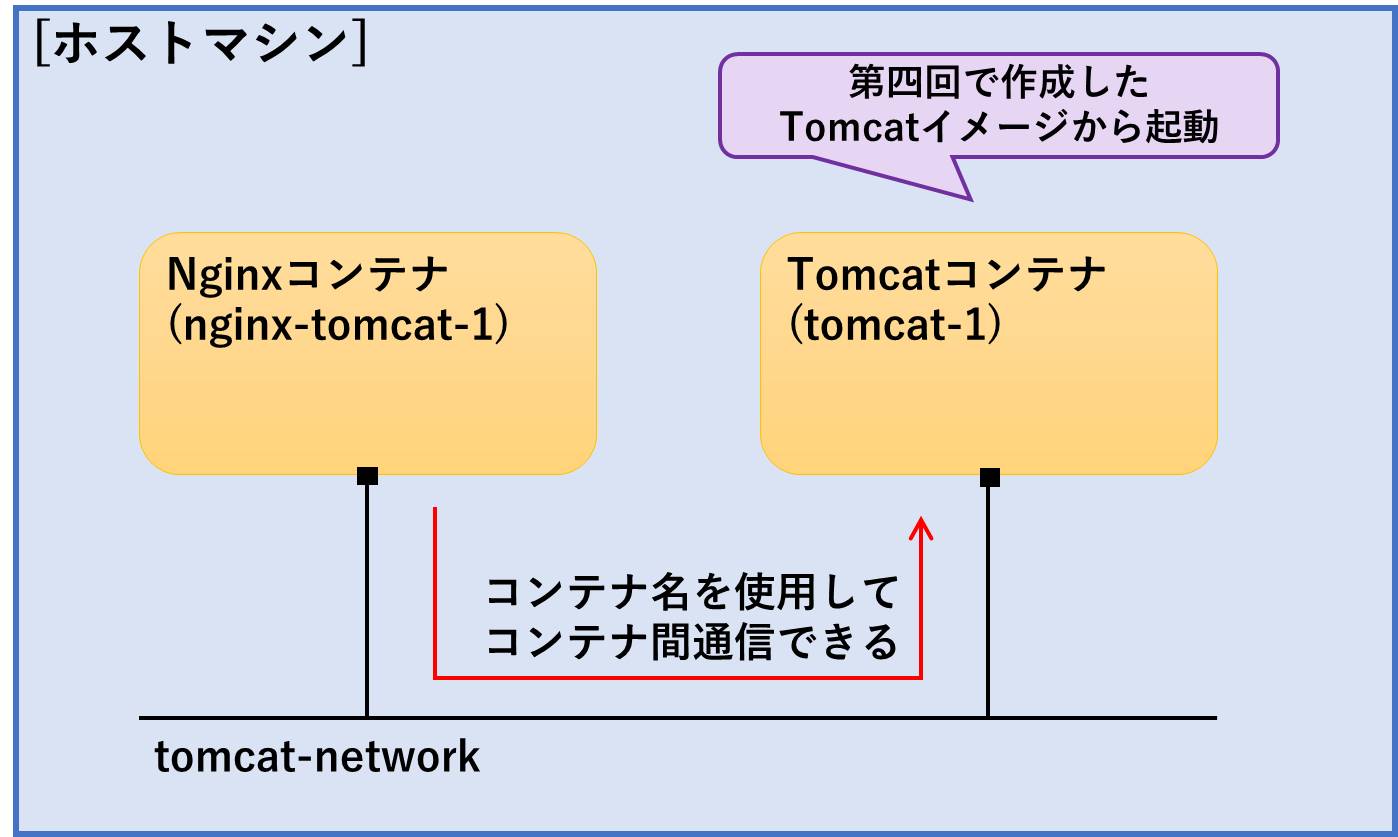 Docker入門（第五回）〜コンテナ間通信〜 | さくらのナレッジ