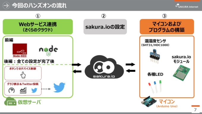 IoTの世界に触れてみよう！「sakura.io体験ハンズオン」へのお誘い | さくらのナレッジ