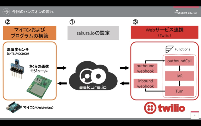 IoTの世界に触れてみよう！「sakura.io体験ハンズオン」へのお誘い | さくらのナレッジ
