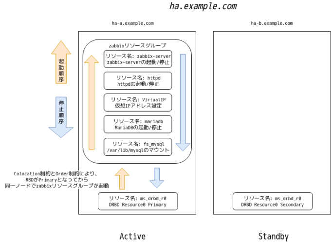 HAクラスタをDRBDとPacemakerで作ってみよう [Pacemaker編] | さくらのナレッジ