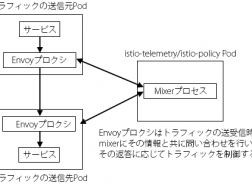 Istioが備えるテレメトリ/ポリシー管理機能を使った統計情報取得と接続管理 | さくらのナレッジ