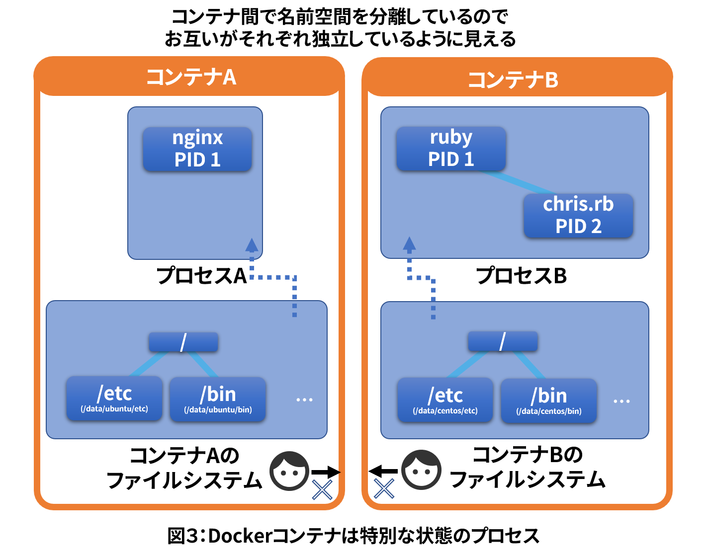Docker Compose入門 1 ~アプリケーションをコンテナで簡単に扱うためのツール~ さくらのナレッジ