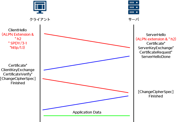 SSL/TLSとは何なんだ？ 今こそ知ってもらいたいSSL/TLSのお話 〜 2回目 〜 TLS1.3 HTTP/2 のお話 | さくらのナレッジ
