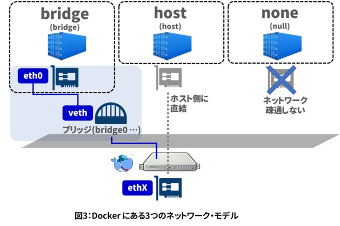 Docker Compose入門 (3) ～ネットワークの理解を深める～ | さくらのナレッジ