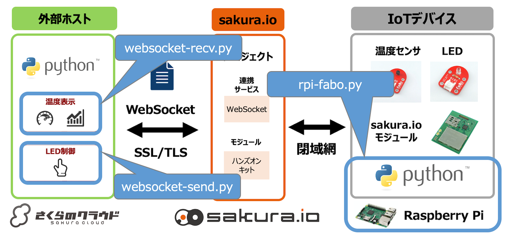 Raspberry PiとPythonでsakura.ioを使ってみる(後編) | さくらのナレッジ