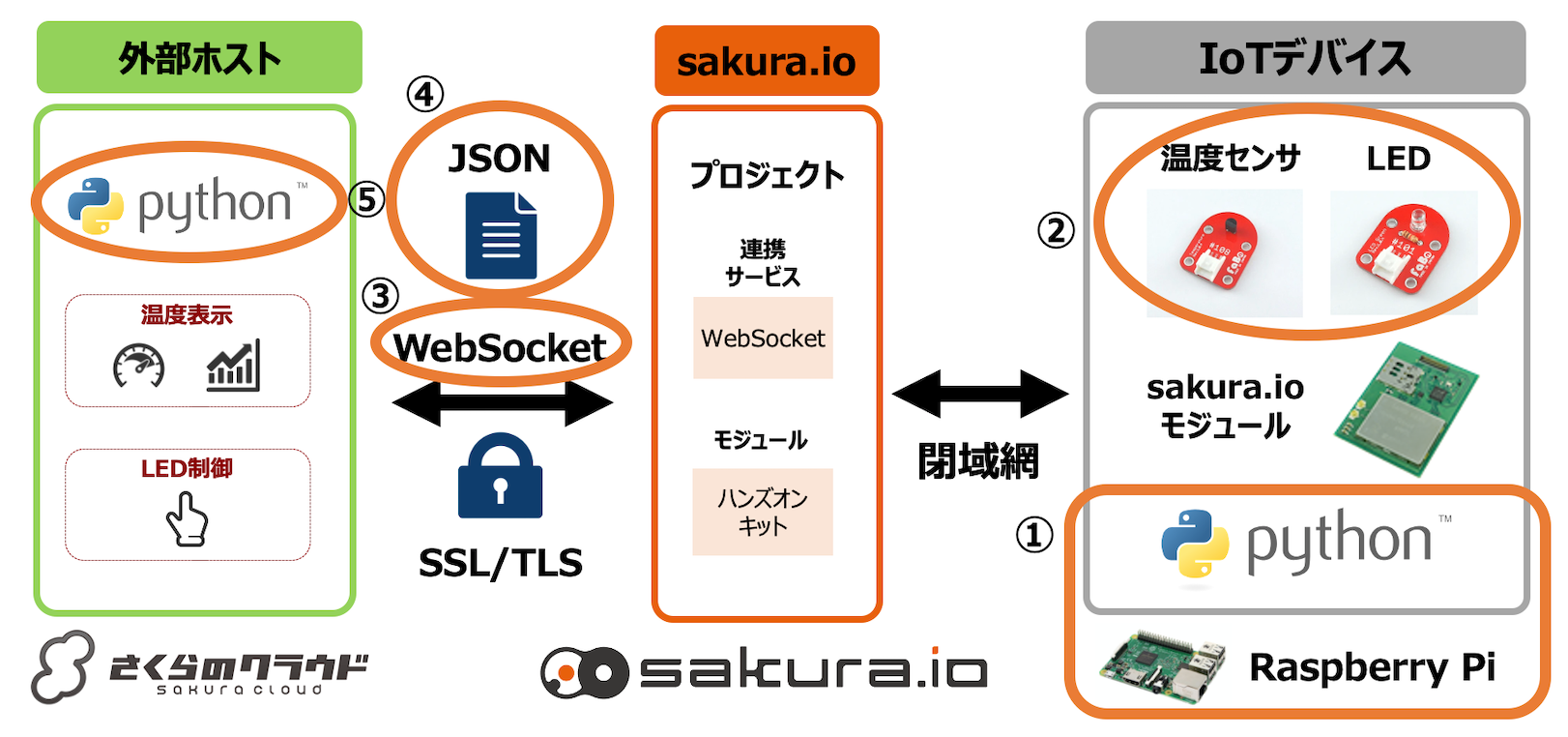 Raspberry PiとPythonでsakura.ioを使ってみる(中編) | さくらのナレッジ