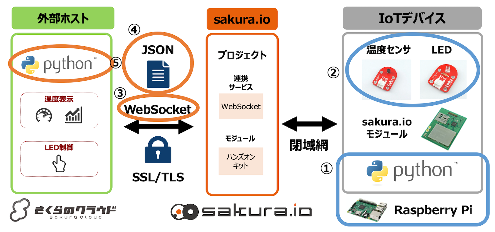 Raspberry PiとPythonでsakura.ioを使ってみる(後編) | さくらのナレッジ