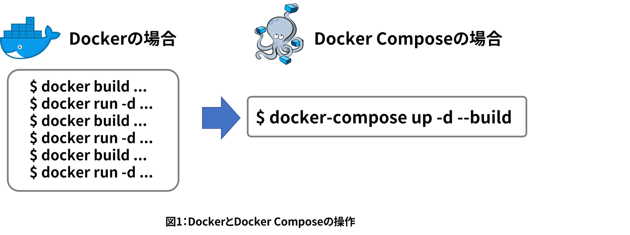 Docker Compose入門 2 ~ウェブサーバの開発環境を作るための準備~ さくらのナレッジ
