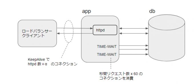 高負荷を捌くDBチューニングノウハウを公開！PHPとMySQLの TCP TIME-WAIT チューニング(後編) | さくらのナレッジ