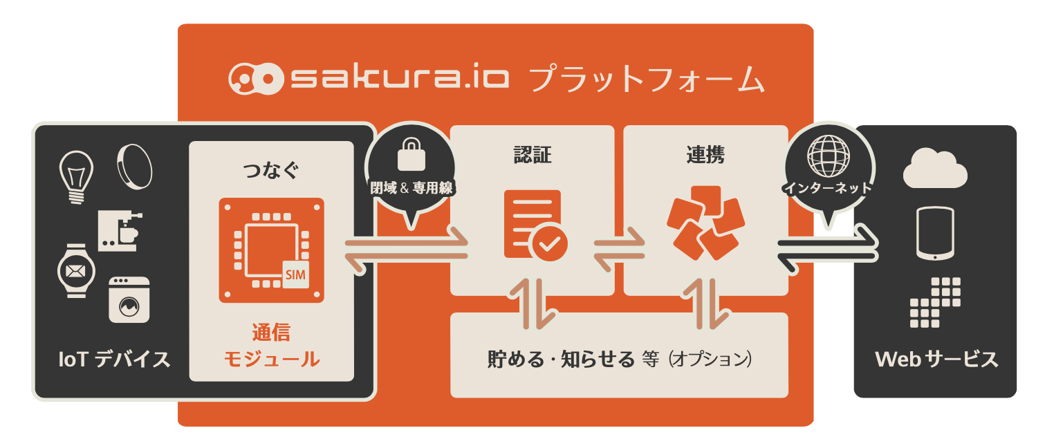 Raspberry PiとPythonでsakura.ioを使ってみる(前編) | さくらのナレッジ