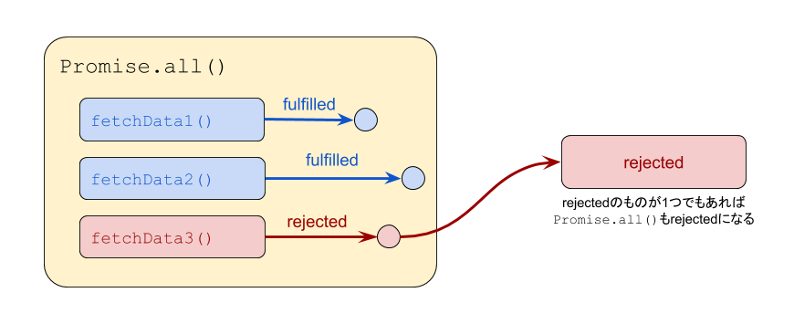 JavaScriptの非同期処理を理解する その2 〜Promise編〜 | さくらのナレッジ