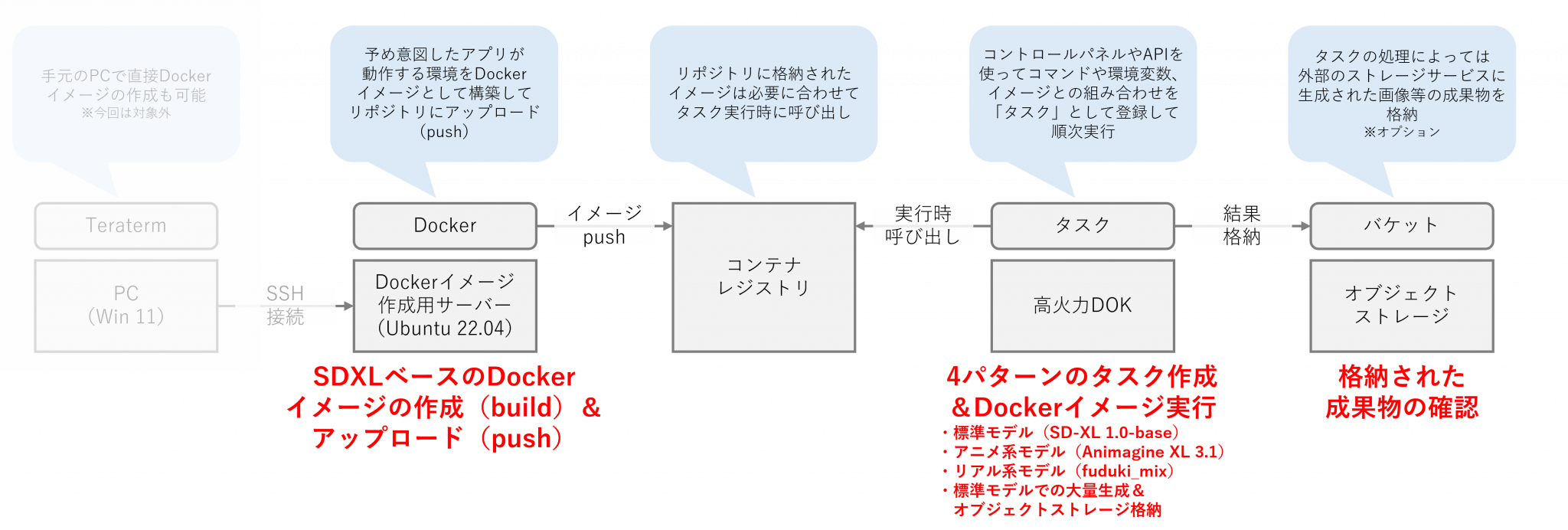 【生成AIに触れてみよう】 高火力DOKことはじめ #2 ～SDXL（Stable Diffusion XL）による画像の生成～ | さくらのナレッジ
